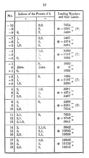 The ternary calculating machine of Thomas Fowler